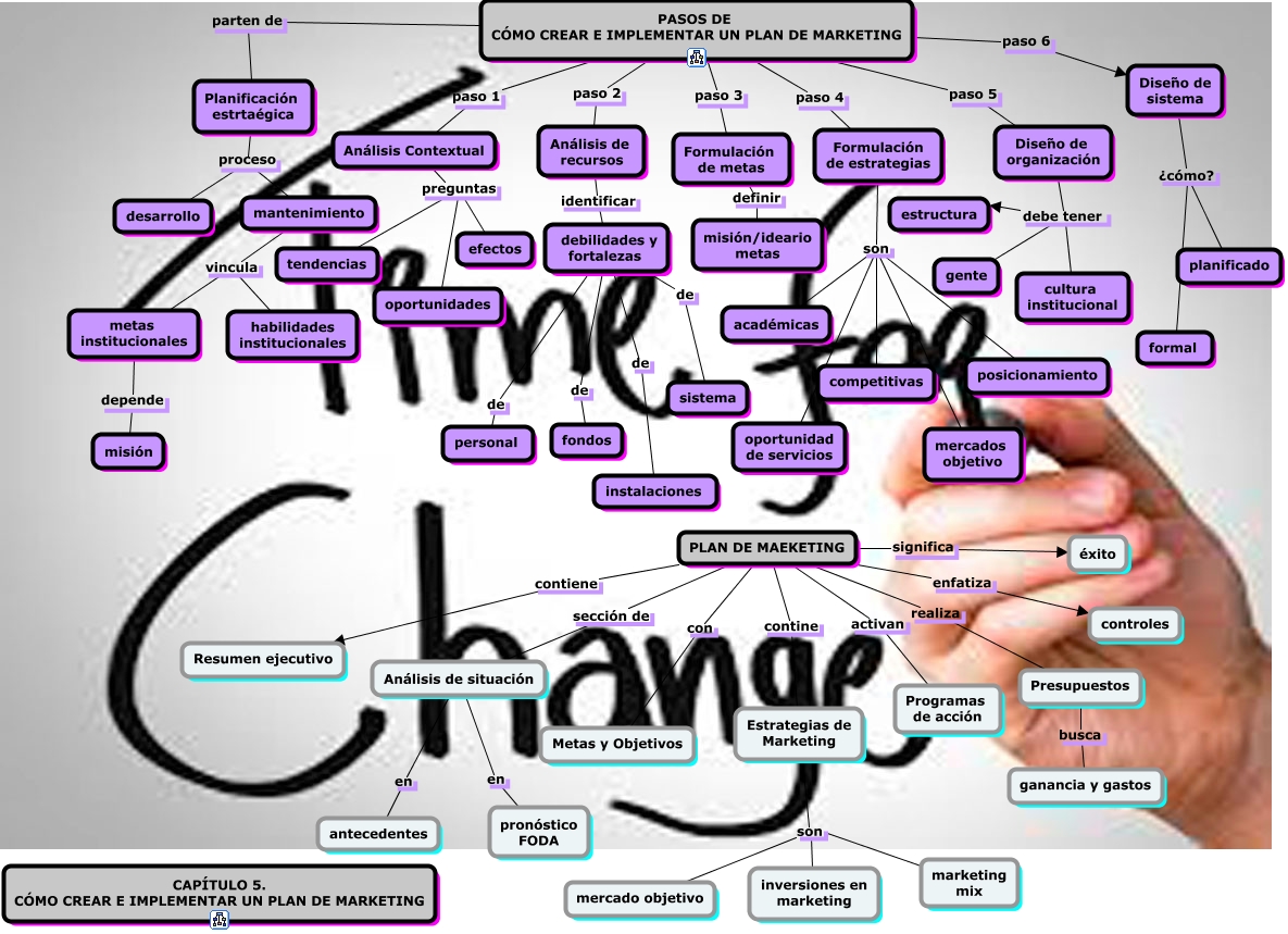 CAPÍTULO 5. CÓMO CREAR E IMPLEMENTAR UN PLAN DE MARKETING.cmap